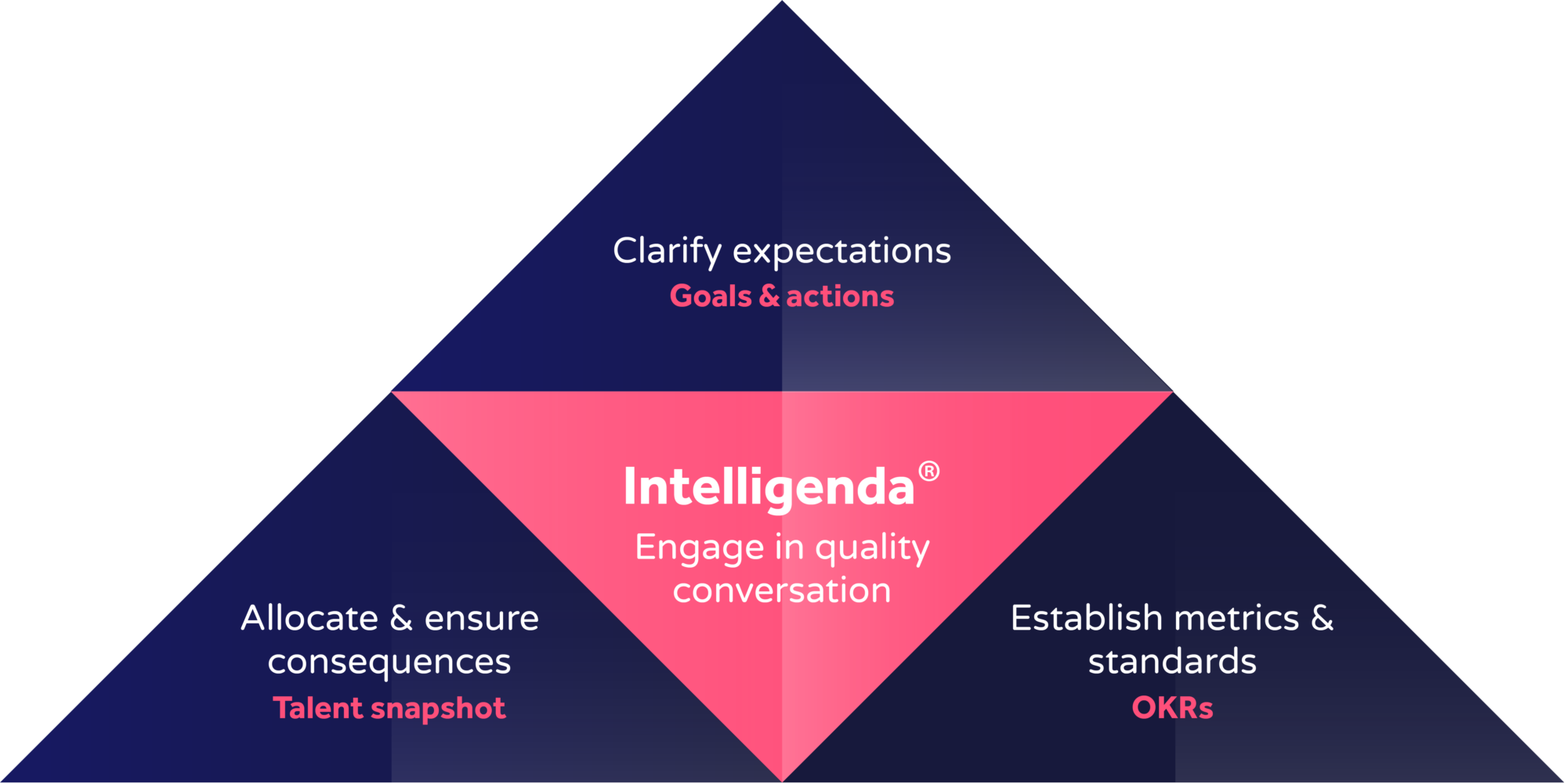 Dave Ulrich: Achieving Optimal Performance | WeThrive