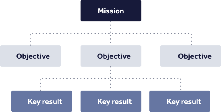 The Power of OKRs: Transforming Performance Management | WeThrive